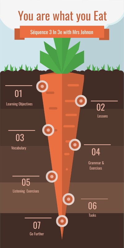 2021 3e What you eat | Genially