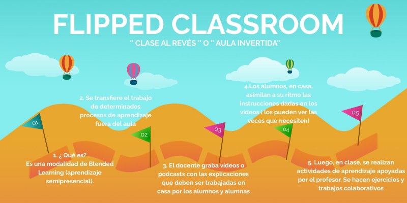 FLIPPED CLASSROOM | Genially