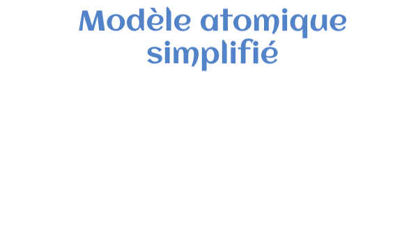 Modèle atomique simplifié | Genially