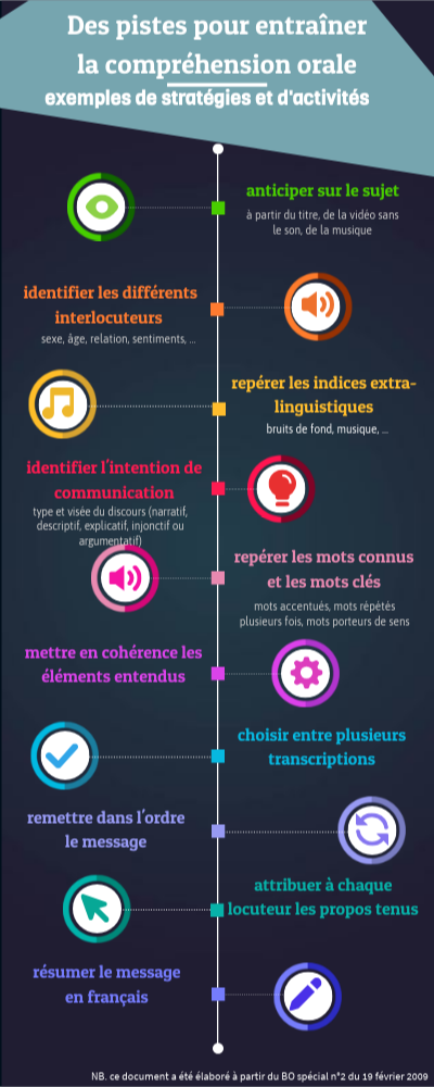 compréhension orale | Genially