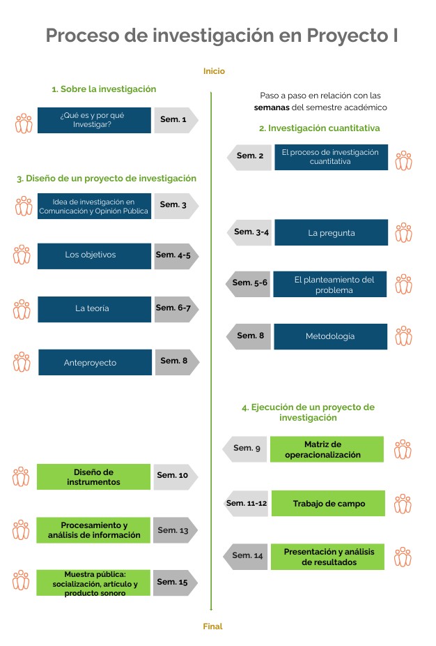 Cronograma y proceso de investigación Proyecto I, UdeA | Genially
