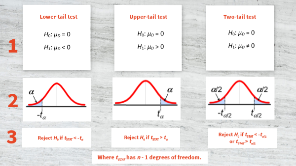 9.3 Difference between two means | Genially