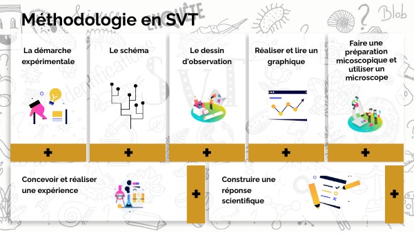 méthodologie en svt | Genially