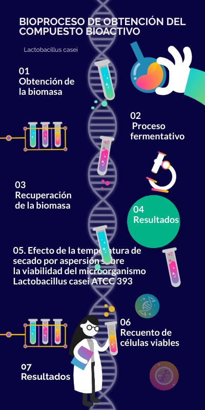 BIOPROCESO DE OBTENCIÓN DEL COMPUESTO BIOACTIVO | Genially