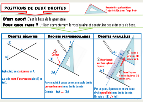 Chap 2 : Carte mentale Position relative de 2 droites 1 | Genially