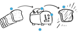 Technological system: Toaster | Genially