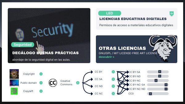 Infografía sobre licencias y seguridad digital | Genially