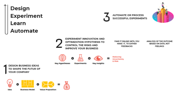 Design and Experiment | Genially