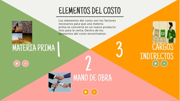 ELEMENTOS DEL COSTO | Genially