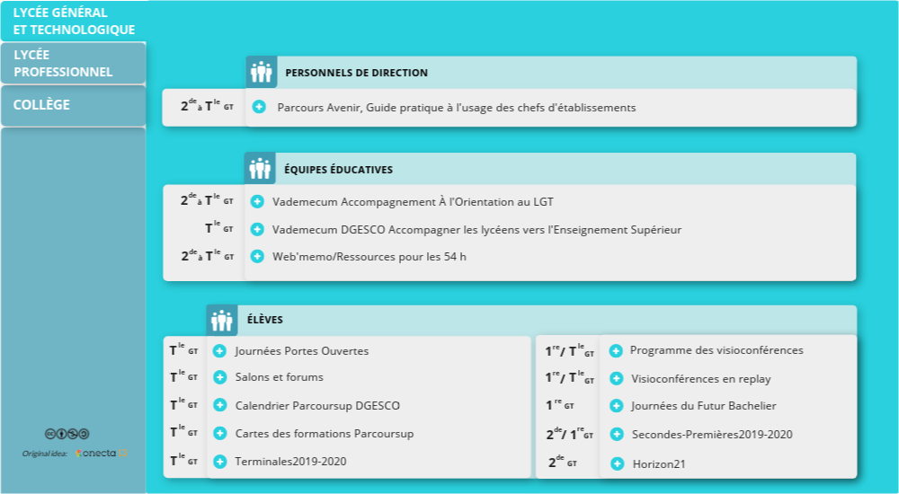 Ressources orientation Direction | Genially