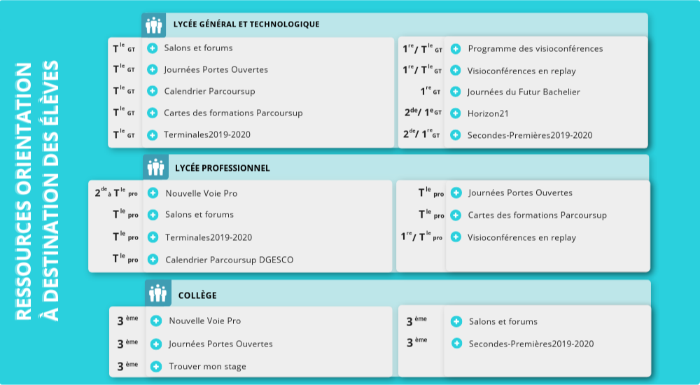 Ressources orientation élèves | Genially