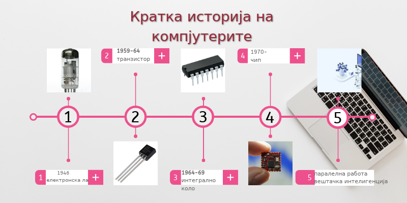 Историја на компјутерите | Genially