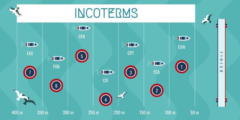 INCOTERMS | Genially