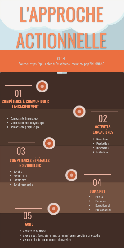 La perspective actionnelle