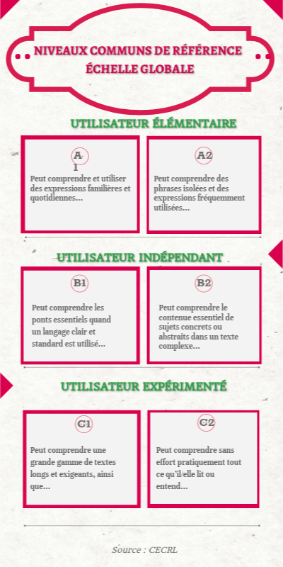CECRL ÉCHELLE GLOBALE