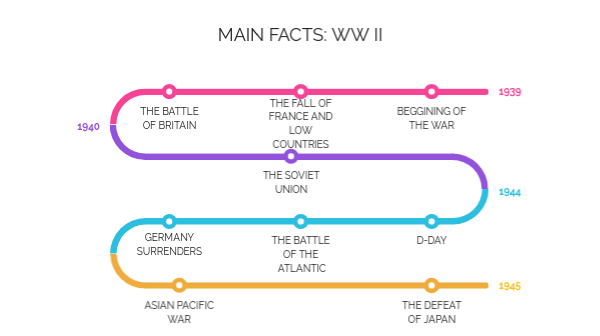 WWII TIMELINE | Genially