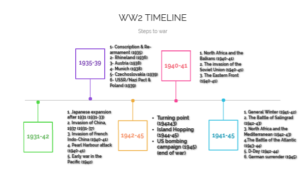 ww2 timeline | Genially