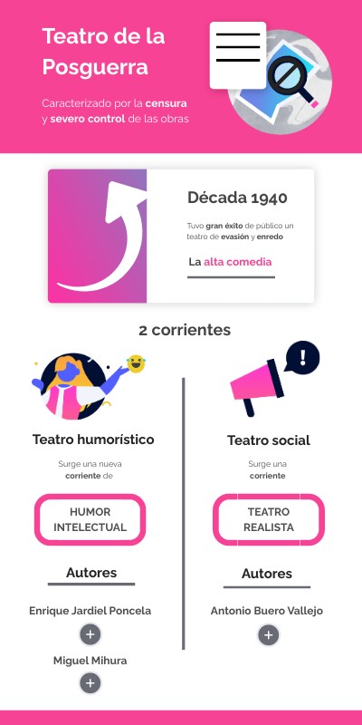 Ejemplo de infografía. Teatro de la posguerra | Genially