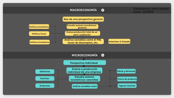 Mapa micro y macro economía | Genially