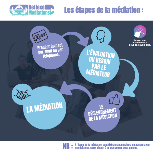 Processus Médiation - Réflexe Médiations Ile-de-France