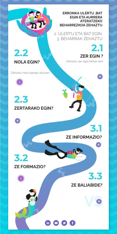 2 ERRONKA: 2 eta 3 FASEAK | Genially