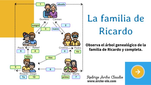 LA FAMILIA DE RICARDO | Genially