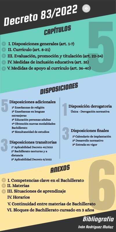 Infografía Decreto 83/2022 | Genially