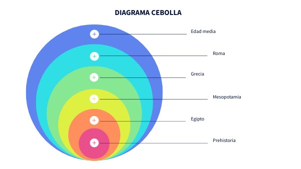 Diagrama cebolla | Genially