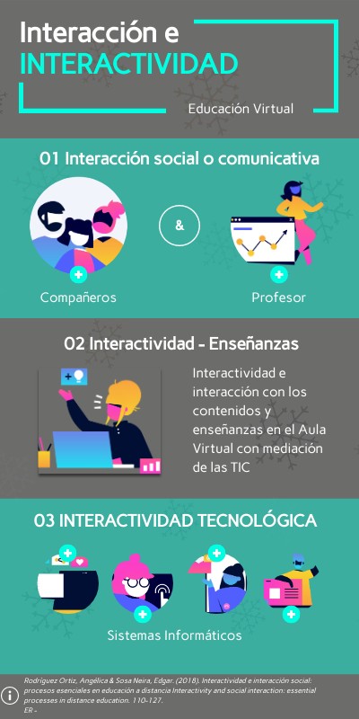Interacción e Interactividad
