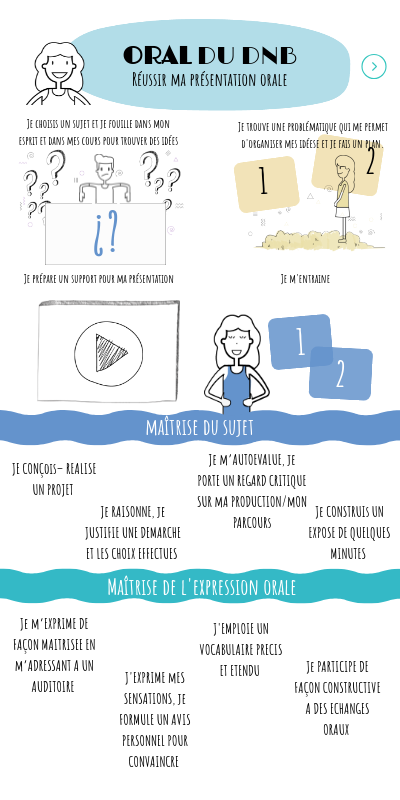 ORAL DU DNB | Genially