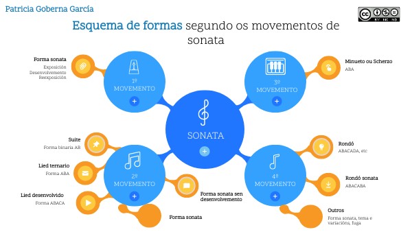 Galego - esquema sonata