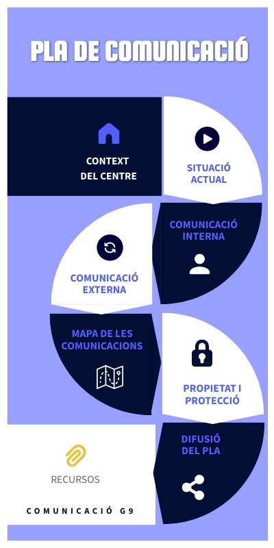 G9. PLA DE COMUNICACIÓ | Genially