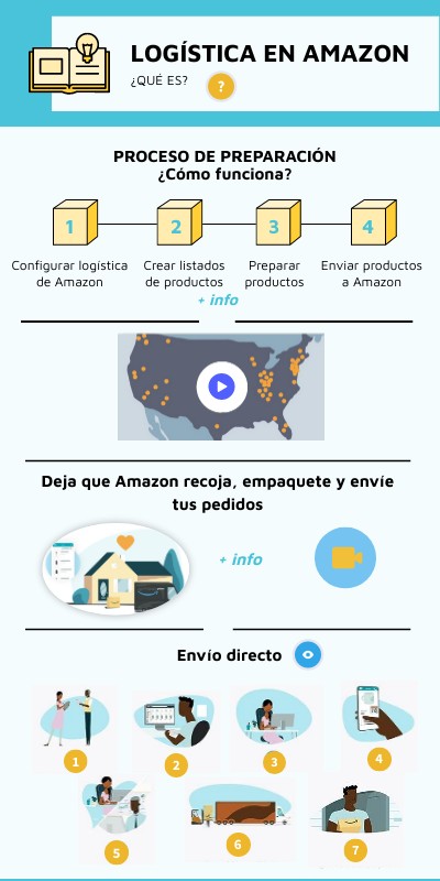 LOGÍSTICA AMAZON | Genially