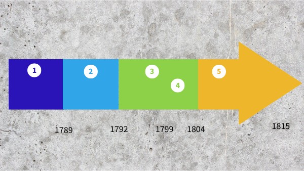 Révolution | Genially