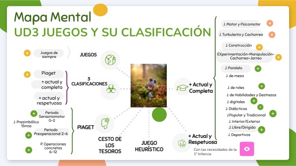 MAPA MENTAL UD3 JUEGO | Genially