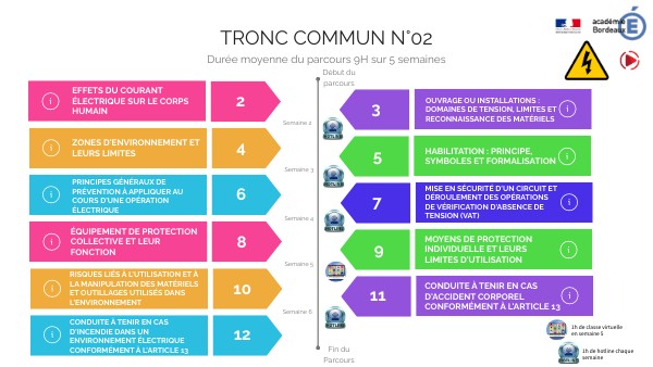 Tronc commun n°02 | Genially