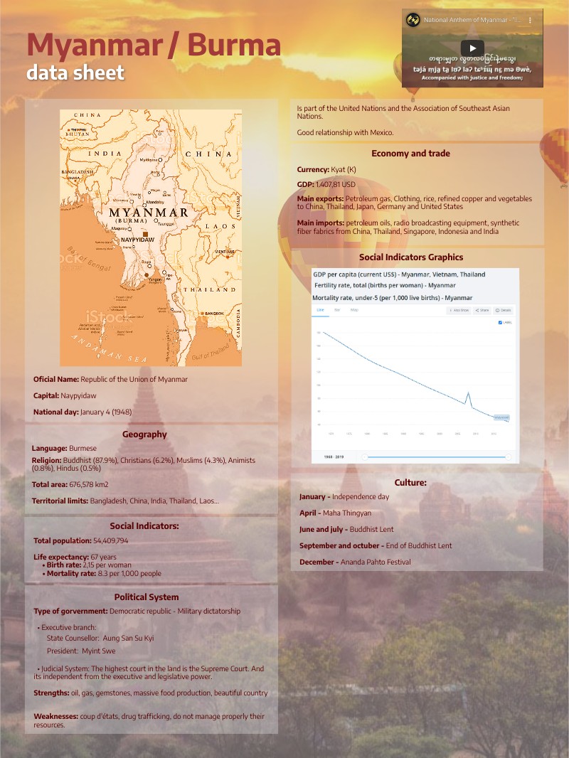 MYANMAR DATA SHEET | Genially
