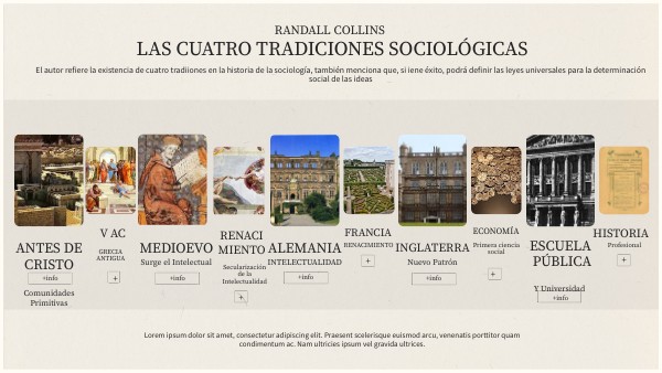 Las cuatro tradiciones sociológicas | Genially