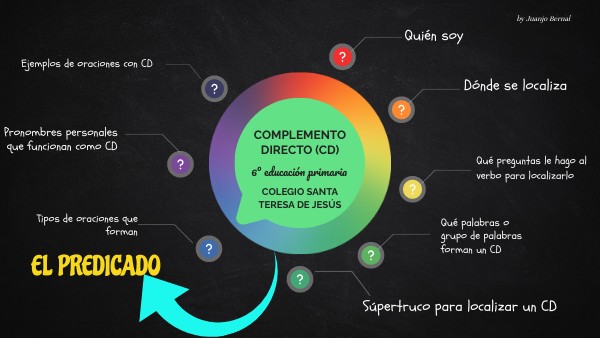 El Complemento Directo