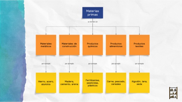 ESQUEMA MATERIAS PRIMAS | Genially