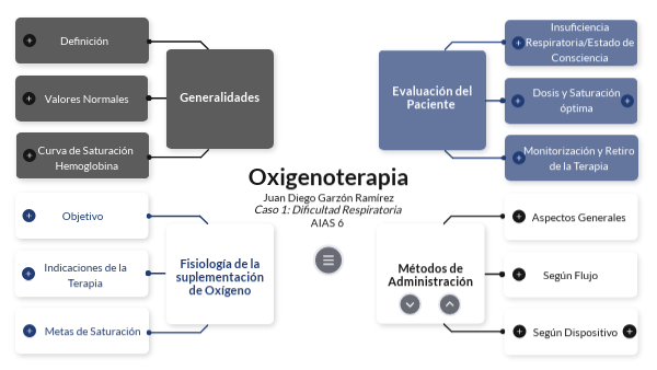 Oxigenoterapia | Genially