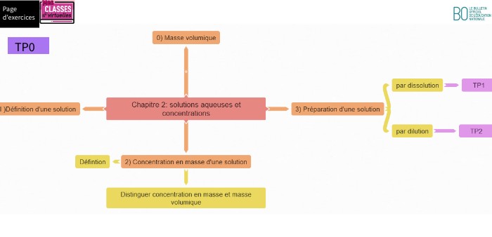 Chapitre 2 seconde solutions aqueuses et concentrations