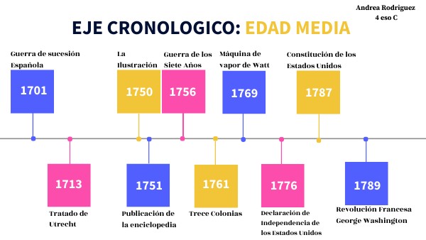 Cronología de la Edad Media | Genially