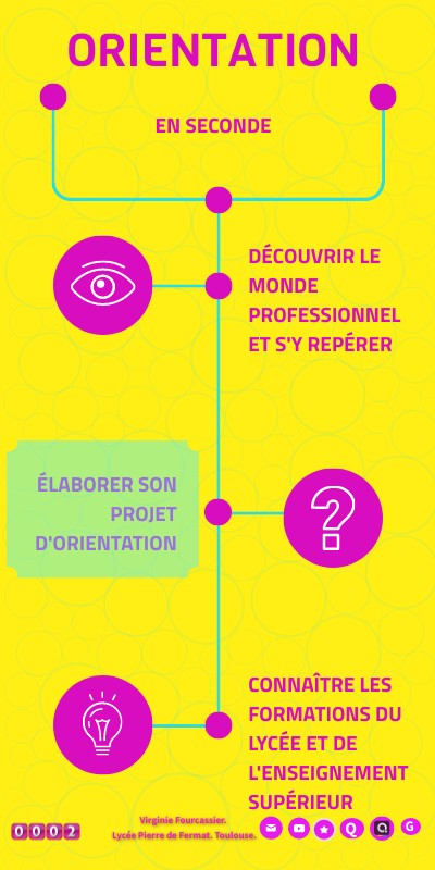 AP orientation 00 présentation du bac | Genially