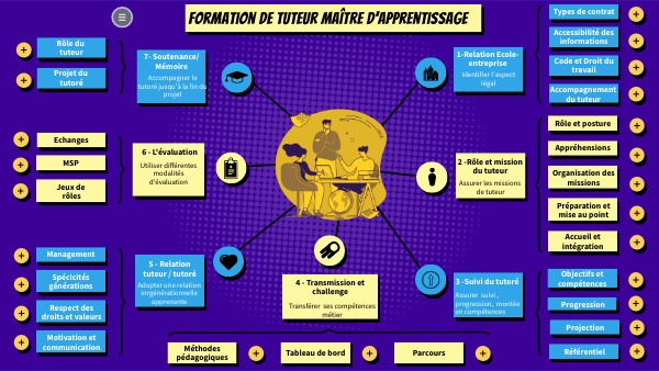 Formation de tuteur maître d'apprentissage découpage modules/séquences | Genially