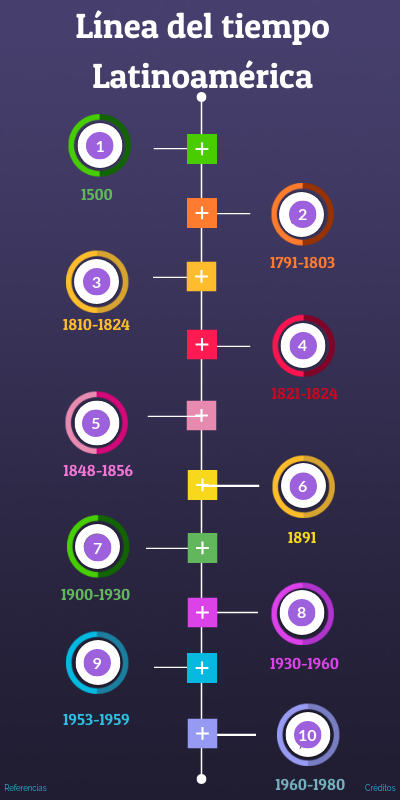 Linea del tiempo Latinoamérica | Genially