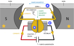 Partes motor de CD | Genially