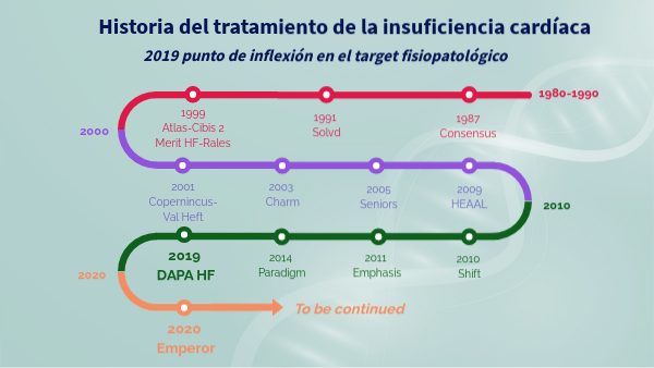 Tratamiento de la IC en el tiempo | Genially
