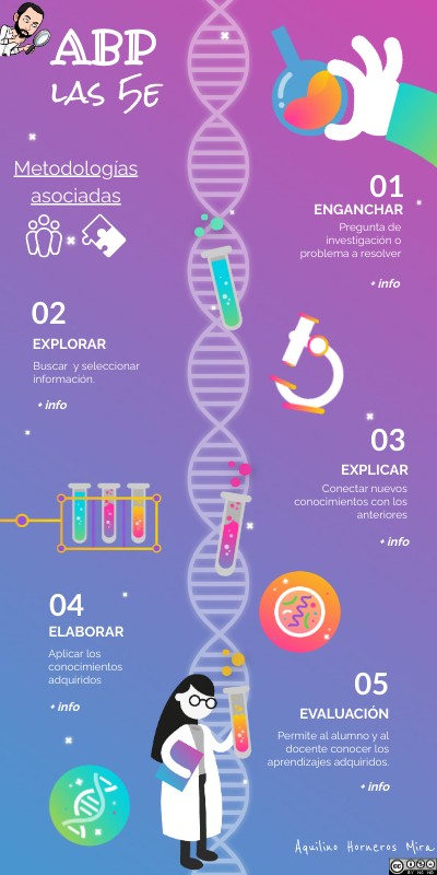 ABP las 5e | Genially