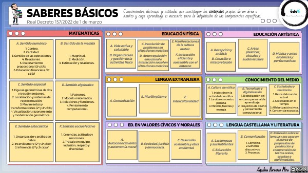 SABERES BÁSICOS EDUCACIÓN PRIMARIA | Genially